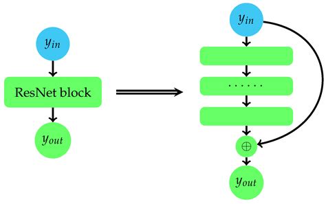Mathematics Free Full Text Solving A Class Of High Order Elliptic Pdes Using Deep Neural