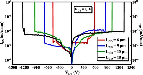The Forward And Reverse Blocking Characteristics Of The Reverse Download Scientific Diagram