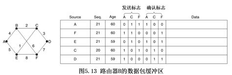 计算机网络 网络层 路由算法 Csdn博客