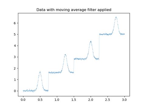Github Eromasin Signalsmoothing A Short Code Snippet For Smoothing A Signal And Steps Between