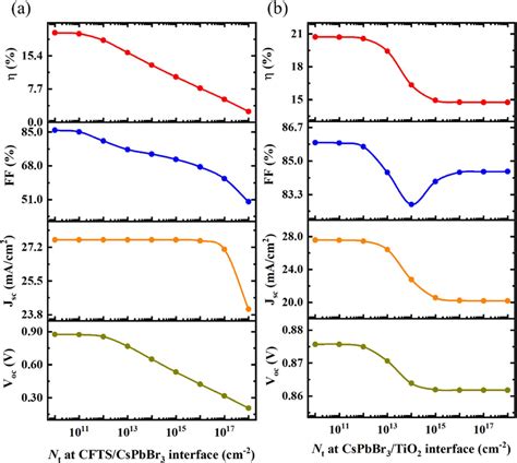 Effect Of A Cfts Cspbbr 3 And B Cspbbr 3 Tio 2 Interface Defect Download Scientific