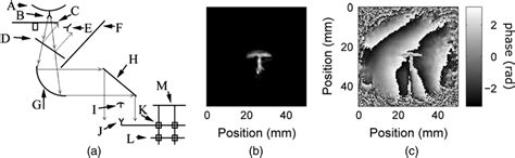 Two Intensity Phase Retrieval A Schematic Experimental Setup