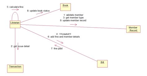 Uml And Design Patterns Library Management System Uml Diagrams