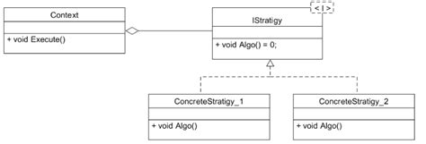 Strategy Design Pattern For Beginners