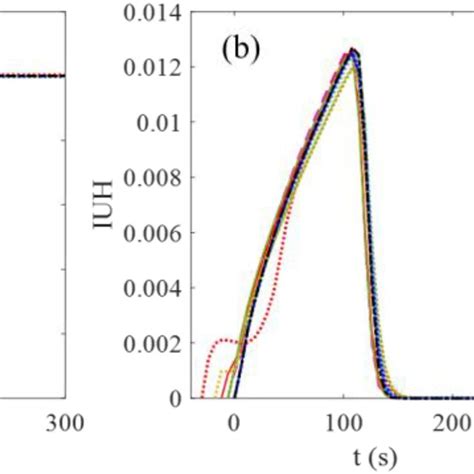 Simulated A S‐hydrographs B Instantaneous Unit Hydrographs At