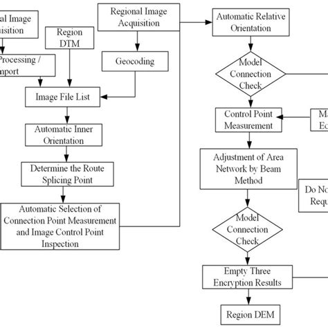 Flow Chart Of Aerial Triangulation Encryption And Dem Generation