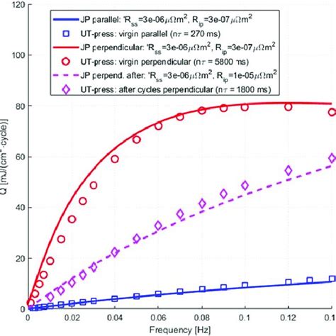 Coupling Loss As Function Of Frequency Using B Dc 0 35 T B A 0 15