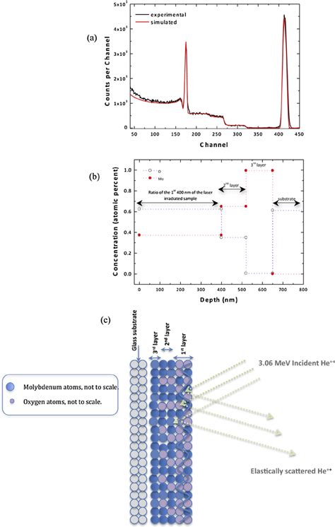 Typical Rbs Spectrum Of The 0 85 W Laser Irradiated Film A And The Download Scientific
