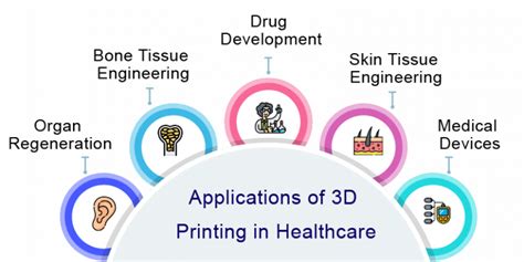 3d Bioprinting In The Healthcare Market Key Companies And Applications