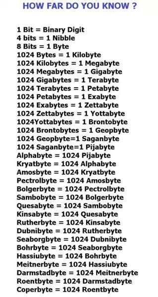 How Far Do You Know Bytes To Yottabyte Conversion