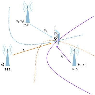 Hyperbolas Of The Tdoa Method With Three Base Station Receivers