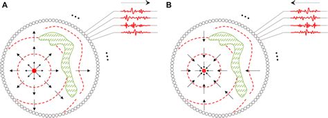 Two Dimensional Illustration Of A Time Reversal Cavity For A Download Scientific Diagram