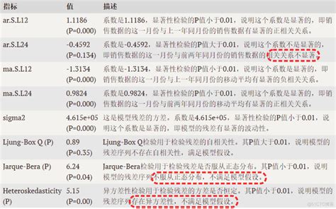 Sarima预测模型pythonmob64ca13fb1f2e的技术博客51cto博客