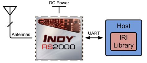 RFID Modules