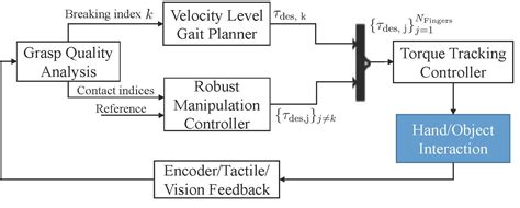 Real Time Robust Finger Gaits Planning