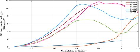 Figure 4 From Comparison Of Various Pwm Techniques For Dc Link Capacitors Voltage Balancing Of A