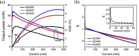 A Light Output Power Current L I And External Quantum Download Scientific Diagram