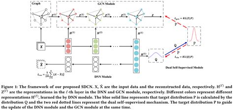 Simple Review Structural Deep Clustering Network By Jeongwon Pyo Medium