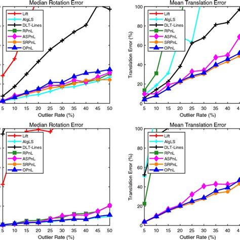 Robustness Against Outliers Is Tested By Varying Outlier Rate From 5 To Download Scientific