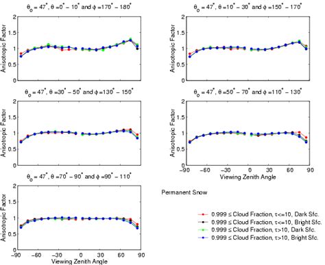 Angular Distribution Models Adms Ceres