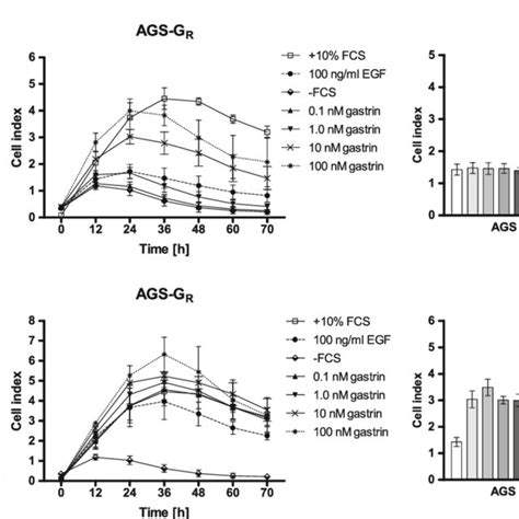 Xcelligence Proliferation Assay Of Wild Type Ags And Ags G R Cells In