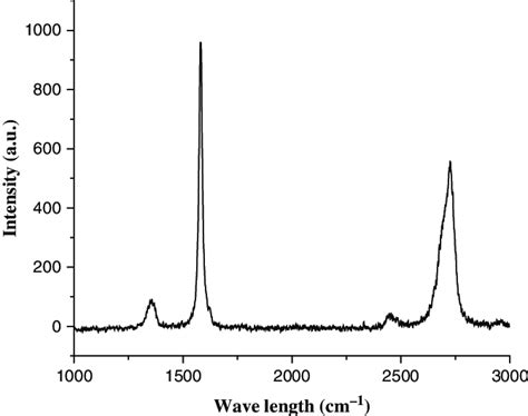 A Raman Spectra Of B Graphite Few Layer Graphene Derived From C Download Scientific