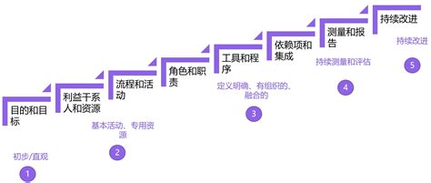好消息！itil 4流程化管理实践成熟度免费评估