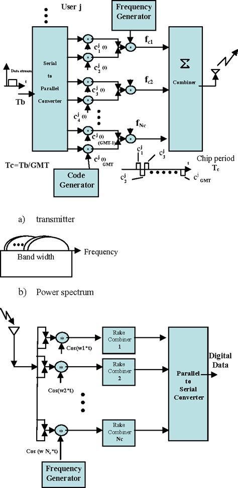 figure 1 from performance analysis of multi carrier ds cdma wireless
