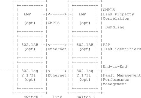 Figure 2 From Generalized Multiprotocol Label Switching Gmpls Ethernet Label Switching