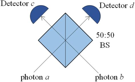 Hong Ou Mandel Type Interference Download Scientific Diagram