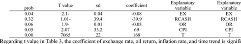 Long Term Pattern Of Ardl Method Download Scientific Diagram