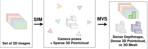 Thomas Rouch On Linkedin Computervision Data Photogrammetry