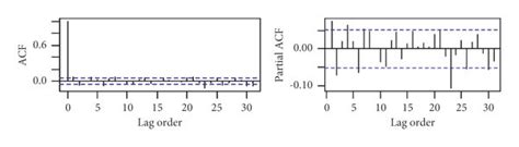 The Autocorrelation Graph And Partial Autocorrelation Graph Of The