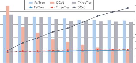 average network throughput and packet delay of datacenter networks as