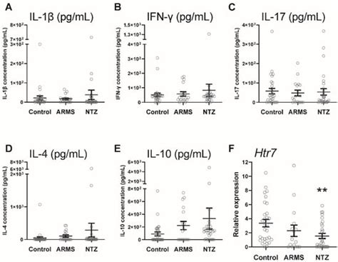 Biomedicines Free Full Text T Lymphocyte Serotonin 5 Ht7 Receptor