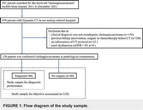 Figure 1 From Improved Diagnosis Of Adjacent Organ Invasion Of Extrahepatic Cholangiocarcinoma