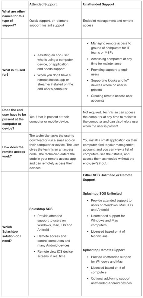 Attended Vs Unattended Remote Support Find Your Ideal Solution