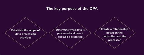 Data Processing Agreement In Software Development Outsourcing