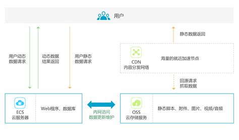 阿里云CDN功能优势与使用场景 程序员大本营