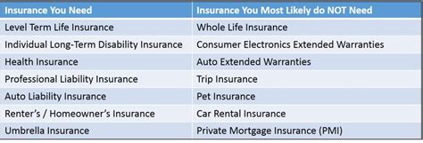 Insurance Know What You Need And What You Dont Live Free Md
