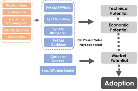 Models And Tools To Determine Adoptiondeployment Of Pv And Battery Download Scientific Diagram