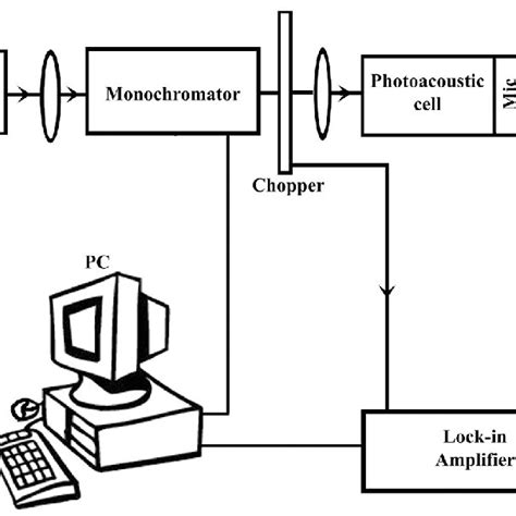 Schematic Diagram Of The Photo Acoustic Spectrometer Download Scientific Diagram