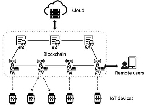 Figure 1 From Bsra Blockchain Based Secure Remote Authentication