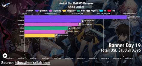 Kafka Revenue Jp Vs Cn R Honkaistarrail