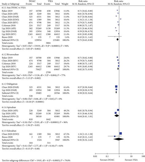 Forest Plot Comparing Doacs Vs Vkas Regarding Major Bleeding In