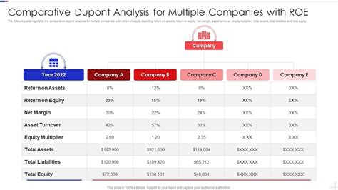 Comparative Dupont Analysis For Multiple Companies With Roe Presentation Graphics