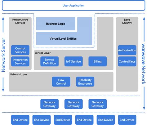 Network Architecture Wanwave