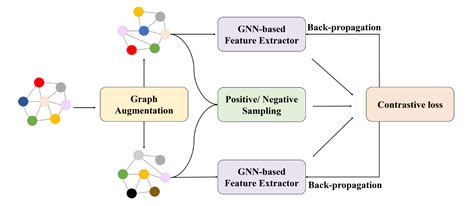 GNNs Self Supervised Learning Deep Learning Bible G Graph Deep Learning Eng