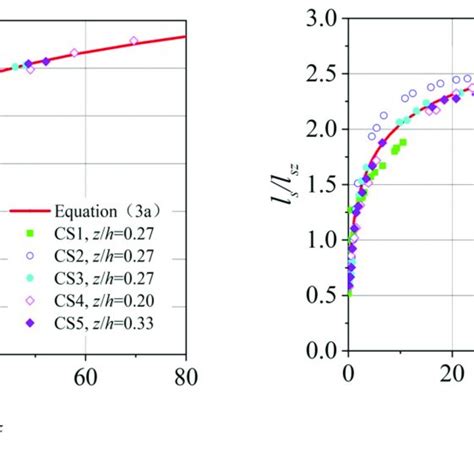 Temporal Evolution Of Dimensionless Scour Depth A And Scour Length B Download Scientific