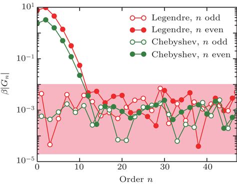 Orthogonality Of Legendre Polynomials